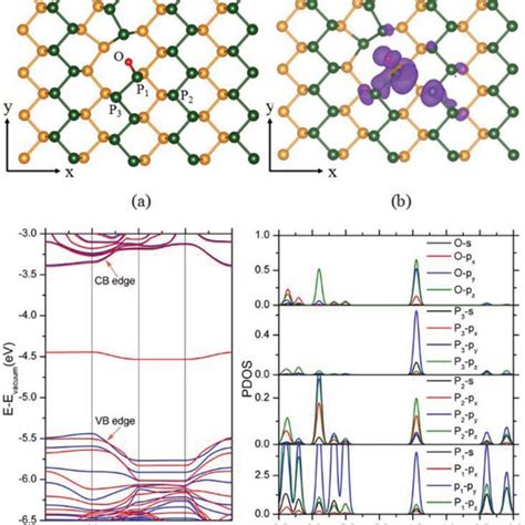 A Oxygen Atom Around A Single Vacancy Sv‐o‐c Strucuture Top View