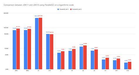 How Much Faster Is Java 15 Kie Community