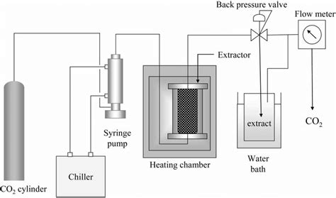 Schematic Diagram Of One Stage Sfe Apparatus Sfe 1 Download Scientific Diagram