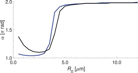 Pulsation Phase With Respect To The Incident Sound Field As A Function Download Scientific