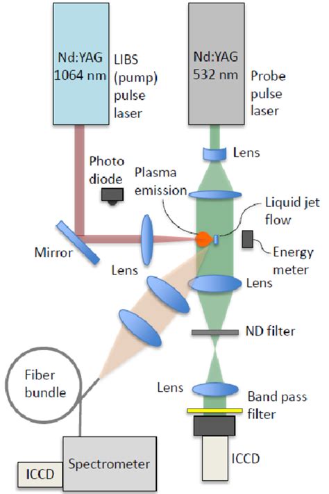 Experimental Setup For Laser Flash Shadowgraph Imaging And Download Scientific Diagram