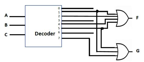 solved two functions were implemented using a decoder as