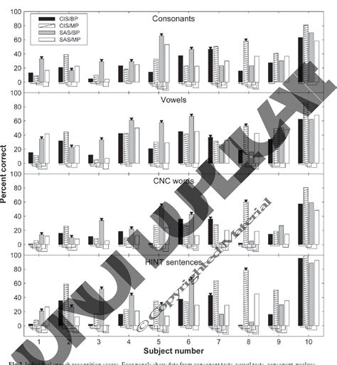 Figure 2 From Efficacy Of A Cochlear Implant Simultaneous Analog Stimulation Strategy Coupled