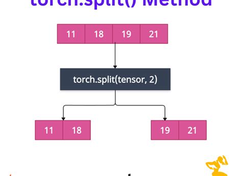 Torchsplit Splitting A Tensor In Pytorch