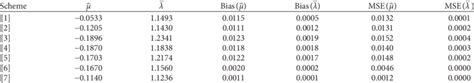 Mles í¯¿í½¢ μ í¯¿í½¢ λ Biases And Mses For μ And λ From Ape Download Scientific Diagram
