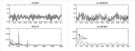 Bearing Fault Diagnosis Method Based On Fuzzy Support Vector Machine