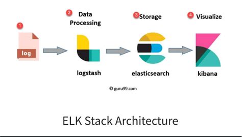 elk stack architecture deep dive setting up elasticsearch logstash