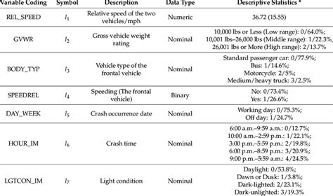Description Of The Related Variables Of The Crash Injury Severity Download Table