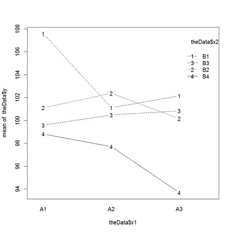 Doing Bayesian Data Analysis Bayesian Robust Heteroscedastic Hierarchical Two Factor Anova