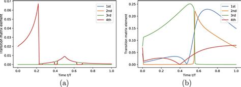 A Element Of The Transition Matrix Of The Derivative Of The Download Scientific Diagram