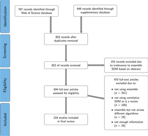 A Review Of Evidence About Use And Performance Of Species Distribution Modelling Ensembles Like