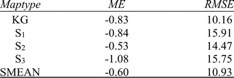 Values Of Me And Rsme Computed For Each Map Type Download Table