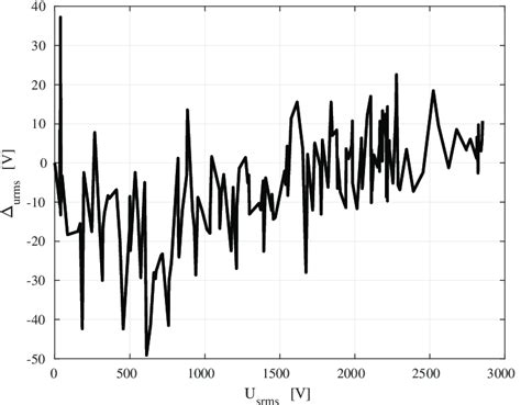 absolute rms errors of the sensor vs input voltage download