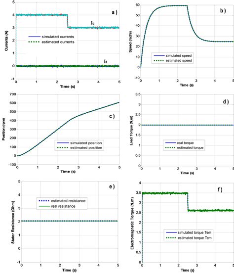An Extended Sliding Mode Observer For Speed Position And Torque Sensorless Control For Pmsm