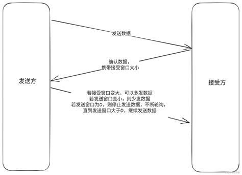 计算机网络tcp篇之流量控制 tcp会一直消耗流量吗 csdn博客