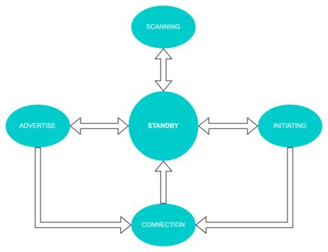 初探ble控制层（nimble） Nimble 蓝牙 Csdn博客