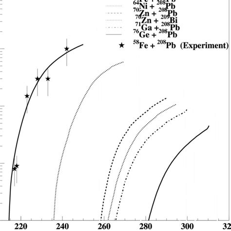 Calculated Fusion Excitation Functions Are Shown For Several Systems Of