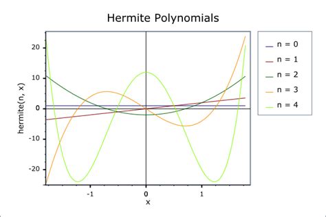 Hermite Polynomials 1460