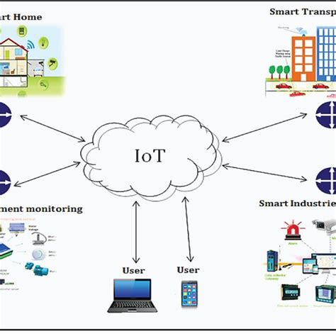A Three Tier Fog Computing Architecture Download Scientific Diagram
