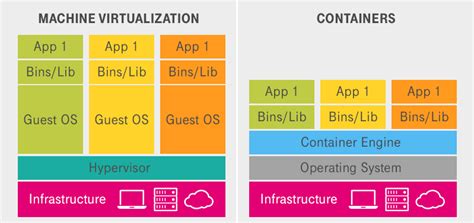 Containers Or VMs Pros And Cons Open Telekom Cloud