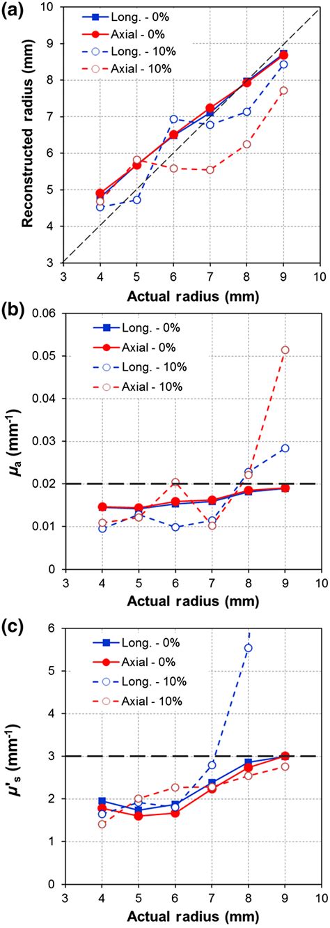 Reconstructions For Both Probe Configurations Of Lesion Size Download Scientific Diagram