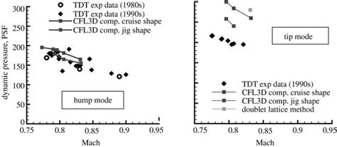 Computational Aeroelastic Modelling Of Airframes And Turbomachinery Progress And Challenges