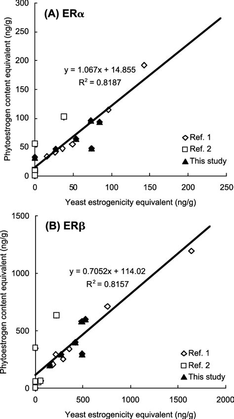 Relatonship Between The Estrogenicity Equivalents From The Estrogenic Download Scientific