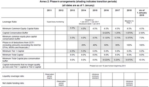 4 Reasons Not To Fear The Long Timeline For Basel Iiis New Bank Rules