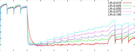 8 Learning Curve For Different Learn Rates Download Scientific Diagram