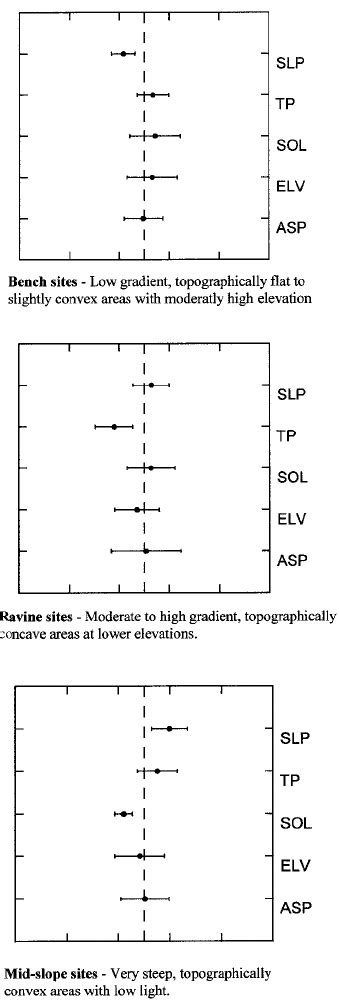 Distribution By Terrain Type Of Five Topographic Variables Used In