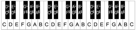Piano Keyboard Layoutnotes