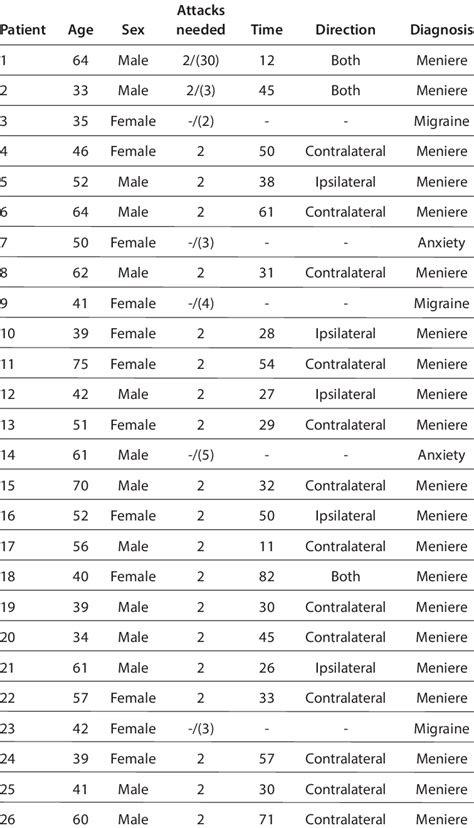 Age Sex Number Of Attacks Till Diagnosis Attacks Neededtotal