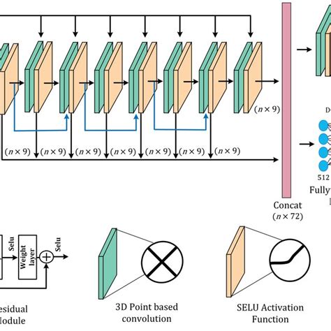 Illustration Of The Point Based Convolution Kernel The Kernel Is