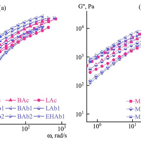 Dependences Of Elastic A And Loss Moduli B On The Frequency Of 30