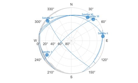 satellite visibility analysis using terrain matlab and simulink