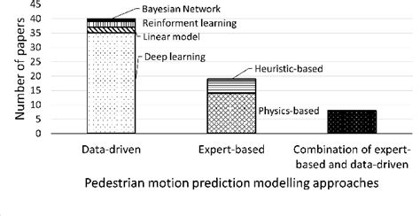 Figure From Pedestrian Trajectory Prediction In Pedestrian Vehicle Mixed Environments A