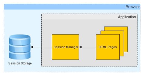 Client Side Session Management Sap Community