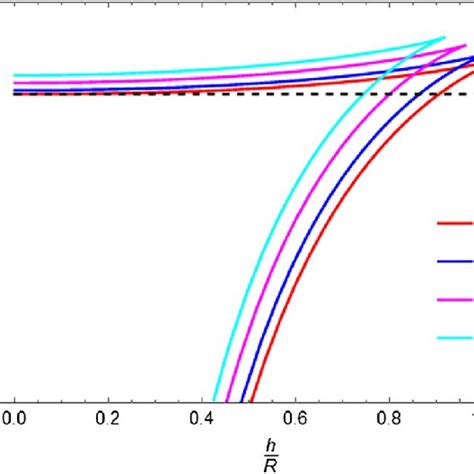 The Plot Displays The Behavior Of The Area Of The Connected Solution As Download Scientific
