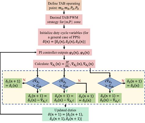 Implemented Algorithm To Achieve The Optimal Control Variables