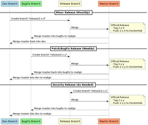 Open Source Branching And Releases
