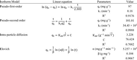 Kinetic Constants And Determination Coefficients Of Pseudo First Order Download Scientific