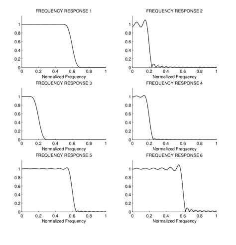 low pass fir filter design by windows the design of