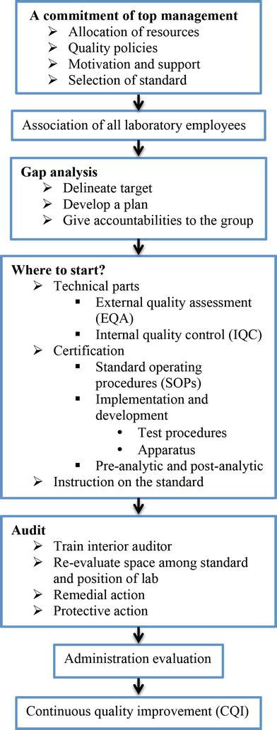 Implementation Of Quality Control IntechOpen