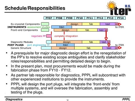 Ppt Us Iter Diagnostics Powerpoint Presentation Free Download Id