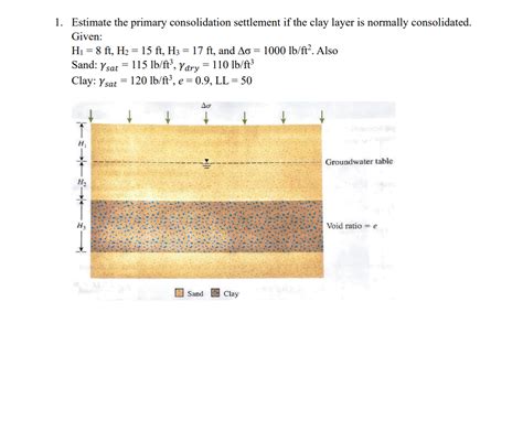 Solved Estimate The Primary Consolidation Settlement If The