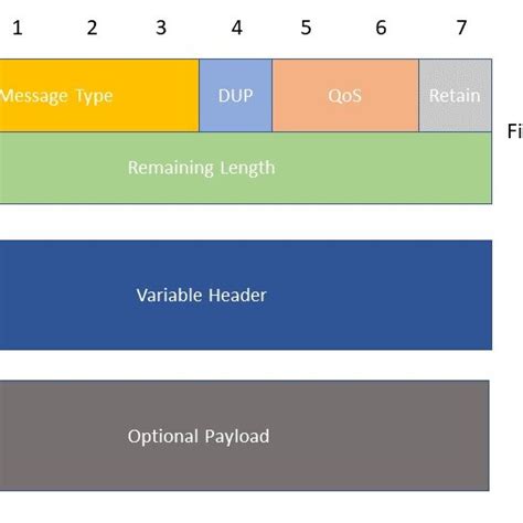 packet structure of mqtt the first four bytes in the fixed header