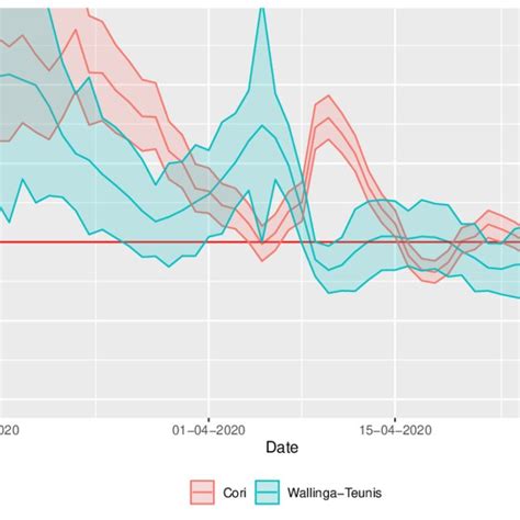 Real Time Estimation Of The Reproduction Number During The Early Phase