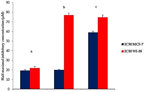 Development Of Cyclodextrin Functionalized Transethoniosomes Of 6 Gingerol Statistical