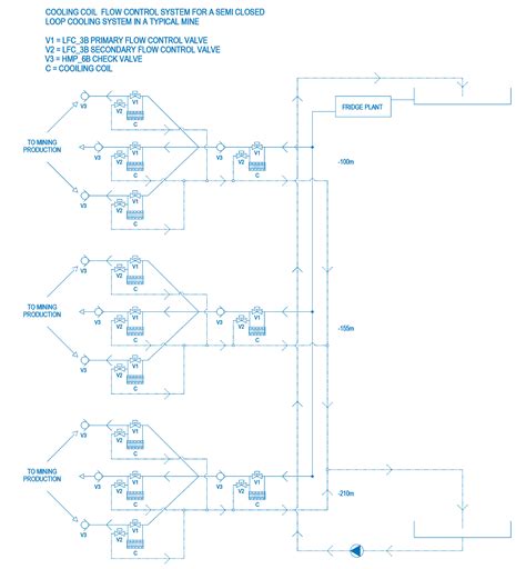 Lfc™ 3b Flow Control System