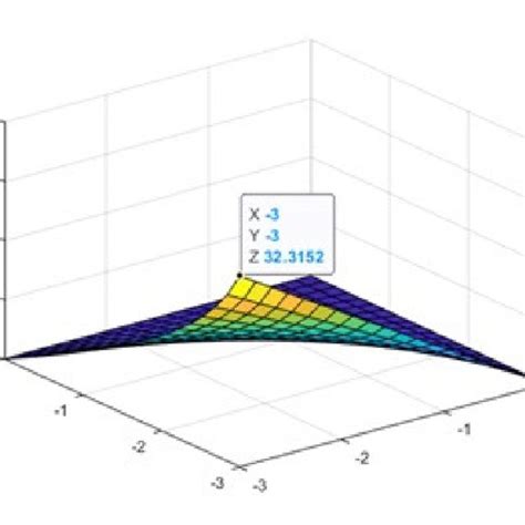 Surface Plot Of Work Done When Viscosity Variation Parameter Is 002